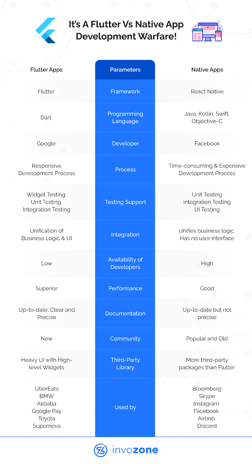 Flutter Vs Native Pick The Best For App Development