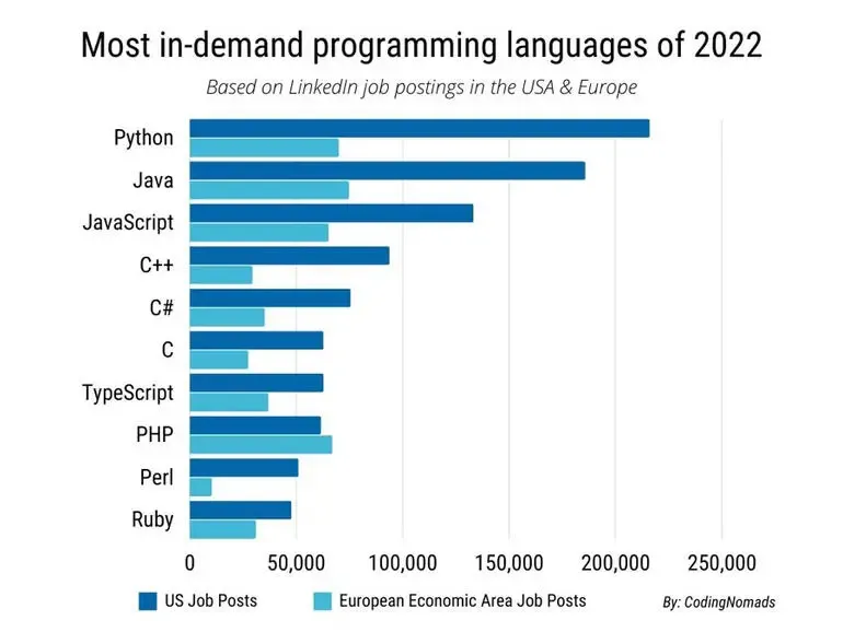 Which Programming Language Is The Most Demanding The Reporter Scope